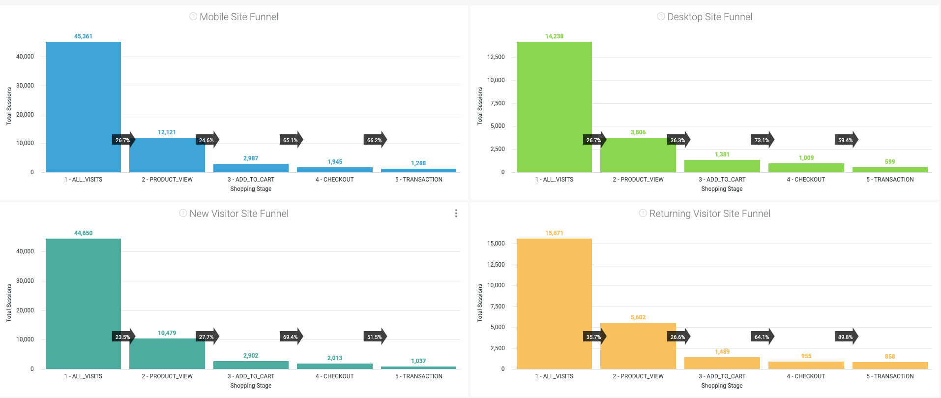 What Is Your Conversion Funnel Analysis Telling You? | Daasity